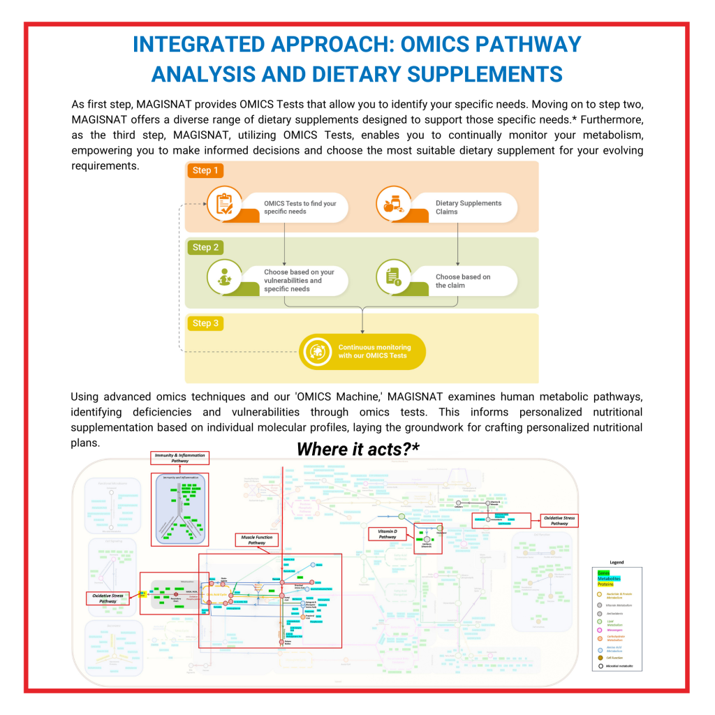 Dr. Matteo Bertelli's™ Bones & Muscles - MAGISNAT OMICS LLC